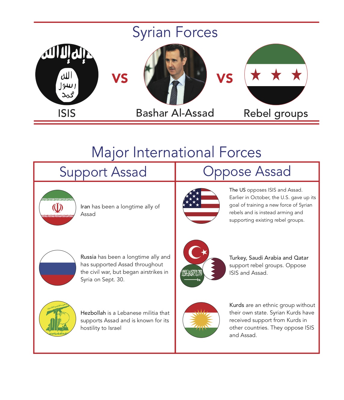 Syrian Civil War Groups